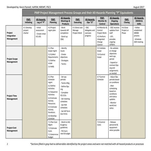 PMP and Planning Process Equivalents | PDF | Business | Business and ...