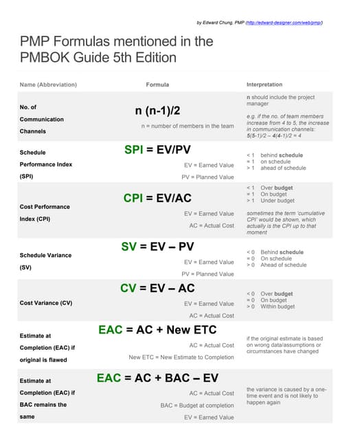 PMP Exam Formulas | PDF