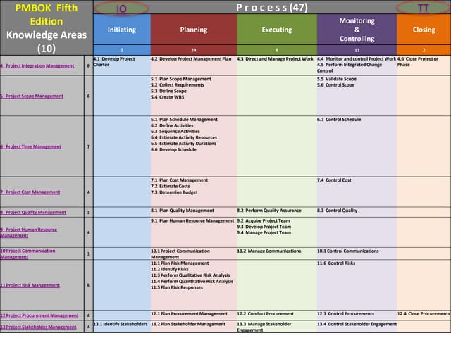 PMBOK® Guide Processes Flow – 6th Edition | PDF