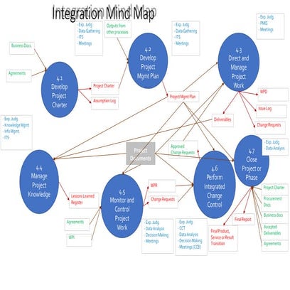 PMP Mind Maps | PPTX