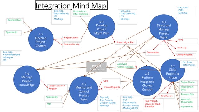 Pmp Mind Maps Complete | Pptx
