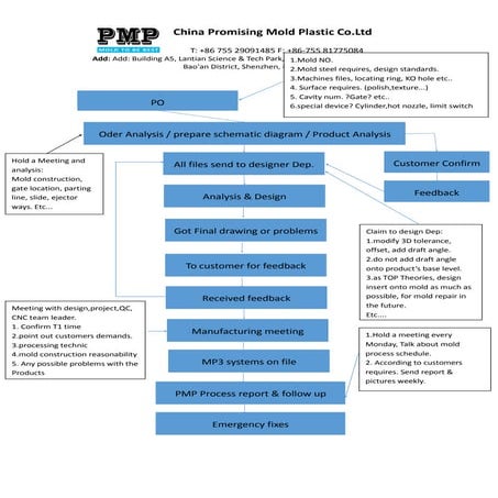 PMP MOLD project management workflow | PDF