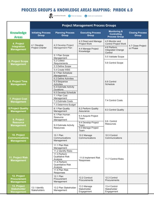 Changes to Sixth Edition of PMBOK | PDF