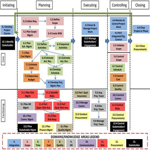 Pm processes, groups and k areas map and domains | PDF