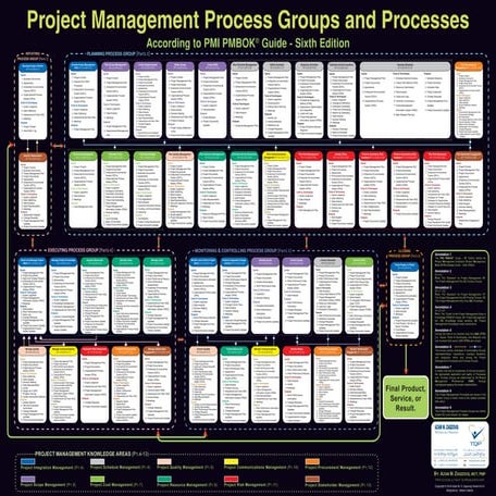 PM process groups and processes | PPT
