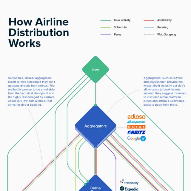 How Airline Distribution Works | PDF