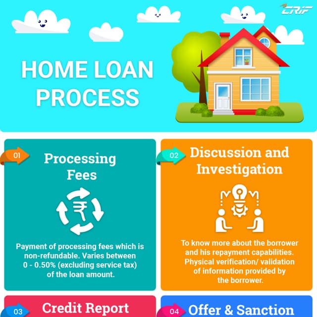 Home Loan Process | PDF