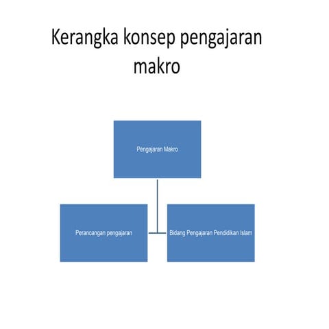 Pngajaran makro ppt | PPTX