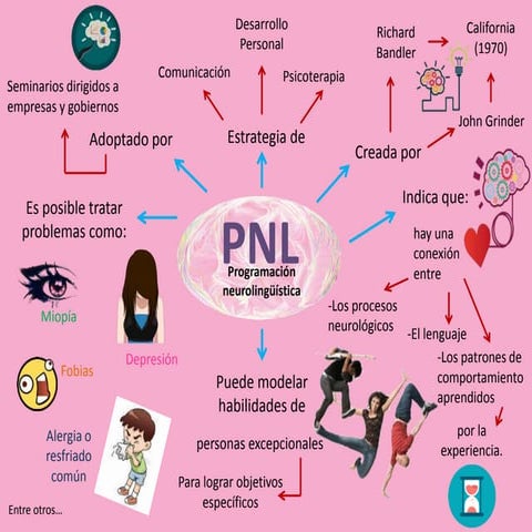 PNL mapa mental | PPTX