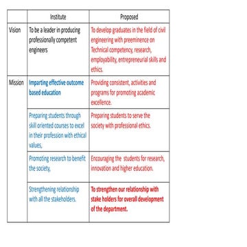 PO and PSO revised.. program outcomes re | PPT