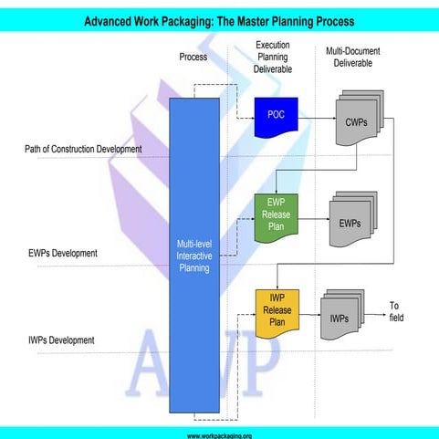 Advanced Work Packaging: The Path of Construction | PDF