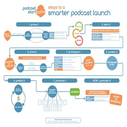 Launching your podcast presentation 2020 | PDF