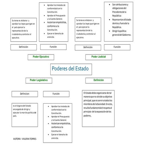 Poderes del estado | DOCX