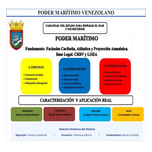 PODER MARITIMO VENEZOLANO MAPA CONCEPTUAL | PDF