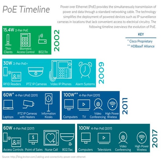 PoE Timeline | PPT