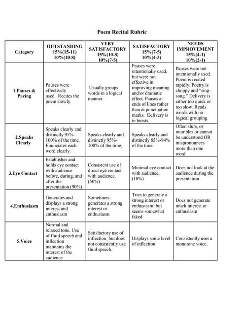 Declamation Rubric for Grade 10 | DOCX