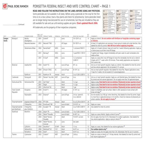Poinsettia Federal Insect Control Chart 2 | PDF