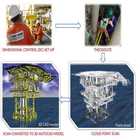 Point Cloud Laser Scan - Conversion to 3D AutoCAD.ppt