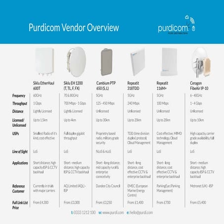 Point to Point (PTP) Wireless Comparison | PPT