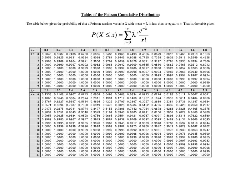 Poisson distribution