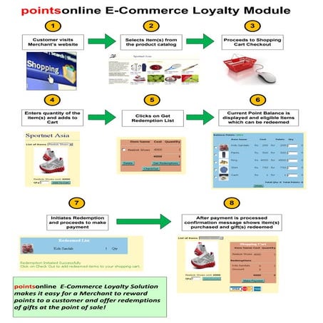 Pointsonline E-Commerce Workflow | PDF
