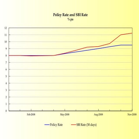Policy And Sbi Rates | PPT