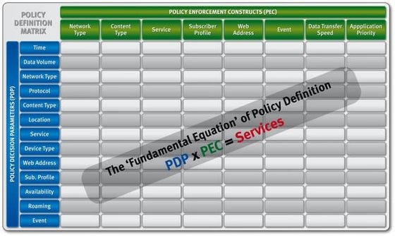 Policy Management Service Definition Matrix | PPT