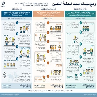 Policy Development Process Infographic Arabic | PPT