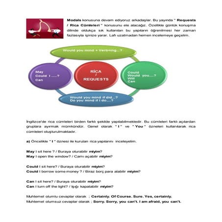 Modals Polite Requests | PDF