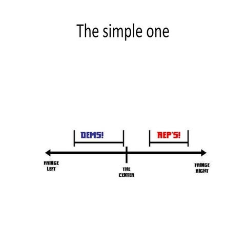 Political spectrum | PPTX