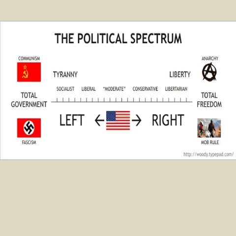 Political spectrum | PPT