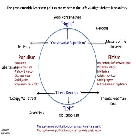 Political Spectrum 2012 | PPTX