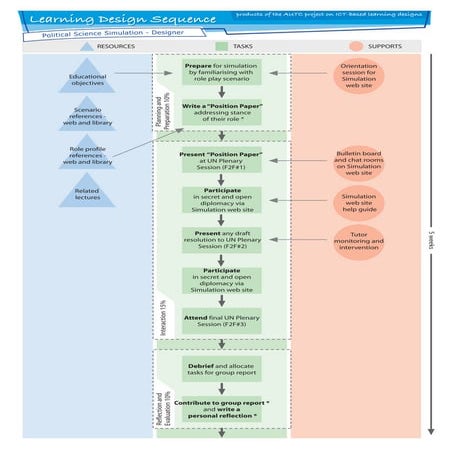 Politics Learning Design Sequence | PDF