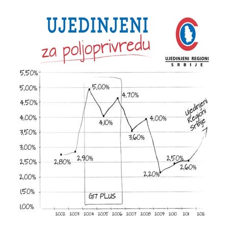Ujedinjeni regioni Srbije - Program poljoprivreda | PPT