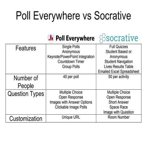 Poll everywhere vs socrative 11 26-13 | DOCX