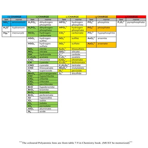 Polyatomic ions | PDF