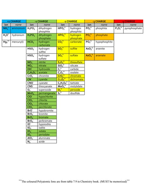 Common polyatomic ions | DOCX