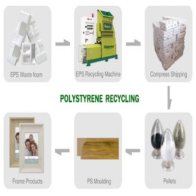Polystyrene recycling system | PDF