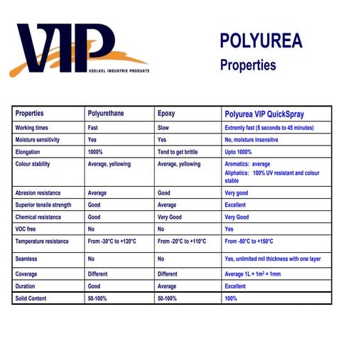 Polyurea Vs PU & Epoxy | PPTX