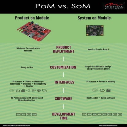 POM Vs. SOM | PDF