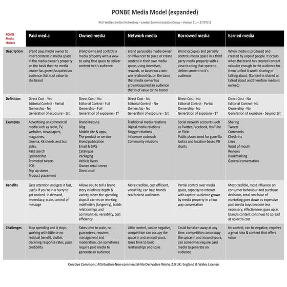 Paid, Owned & Earned media model. FivebyFive POV | PPTX