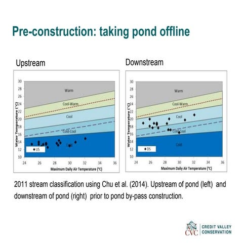 Thermal Benefits of taking ponds offline | PPTX
