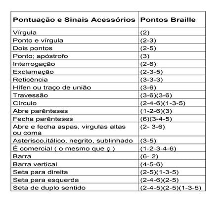 Resumo dos Pontos braille | DOCX