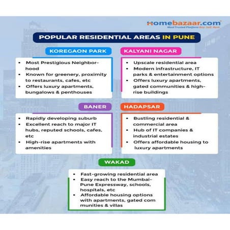 Popular Residential Areas In Pune, Maharashtra | PDF