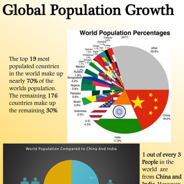 Population growth | PPTX