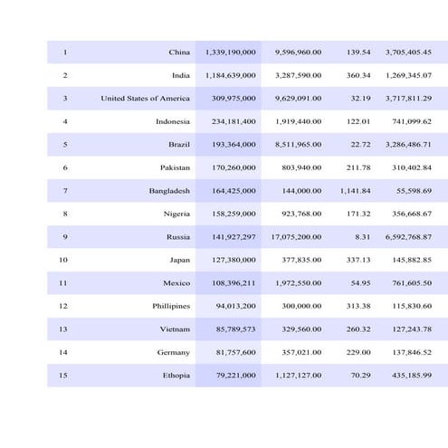 Population list of the world | DOCX