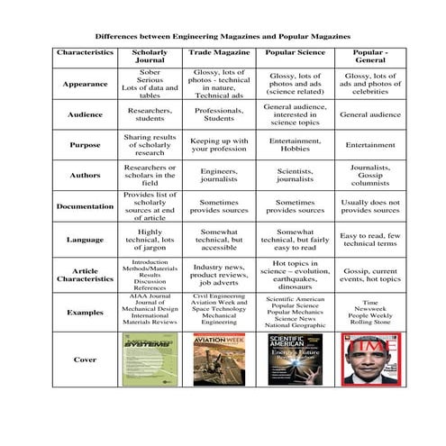 Scholarly journals vspopular magazine | PPTX