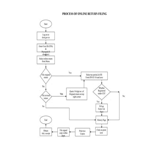 DVAT ONLINE FILLING | PPT