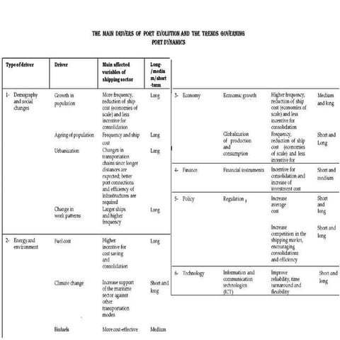 Port evolution drivers | PPT