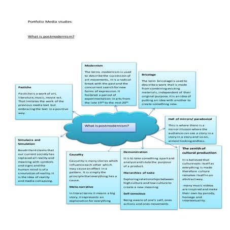 Postmodernism mind map | DOCX